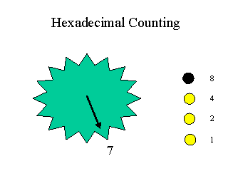 Hexadecimal Counting